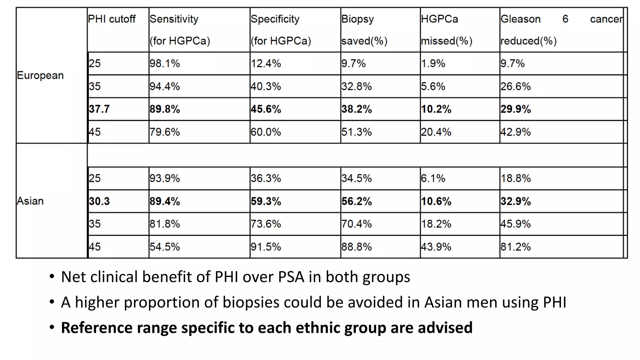Role of Prostate Health Index in the changing landscape of prostate ...
