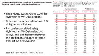 Role of Prostate Health Index in the changing landscape of prostate ...