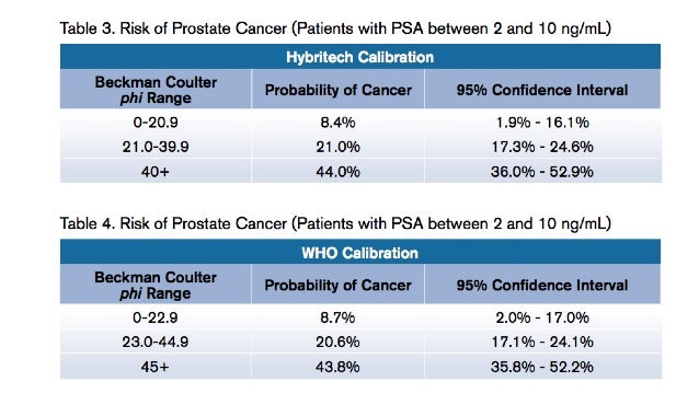 Role of Prostate Health Index in the changing landscape of prostate c…