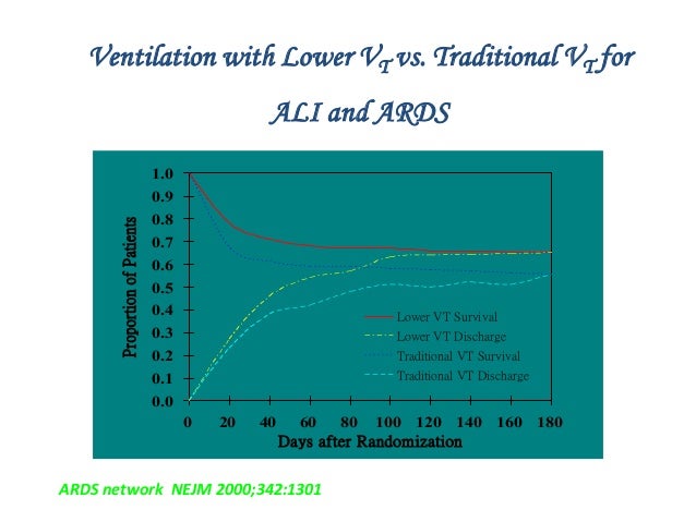 Ventilatory strategies in ARDS