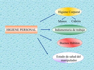 Manipulación de alimentos juank revelo | PPT