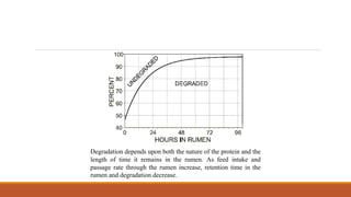 Manipulation of rumen function to augment livestock productivity | PPT