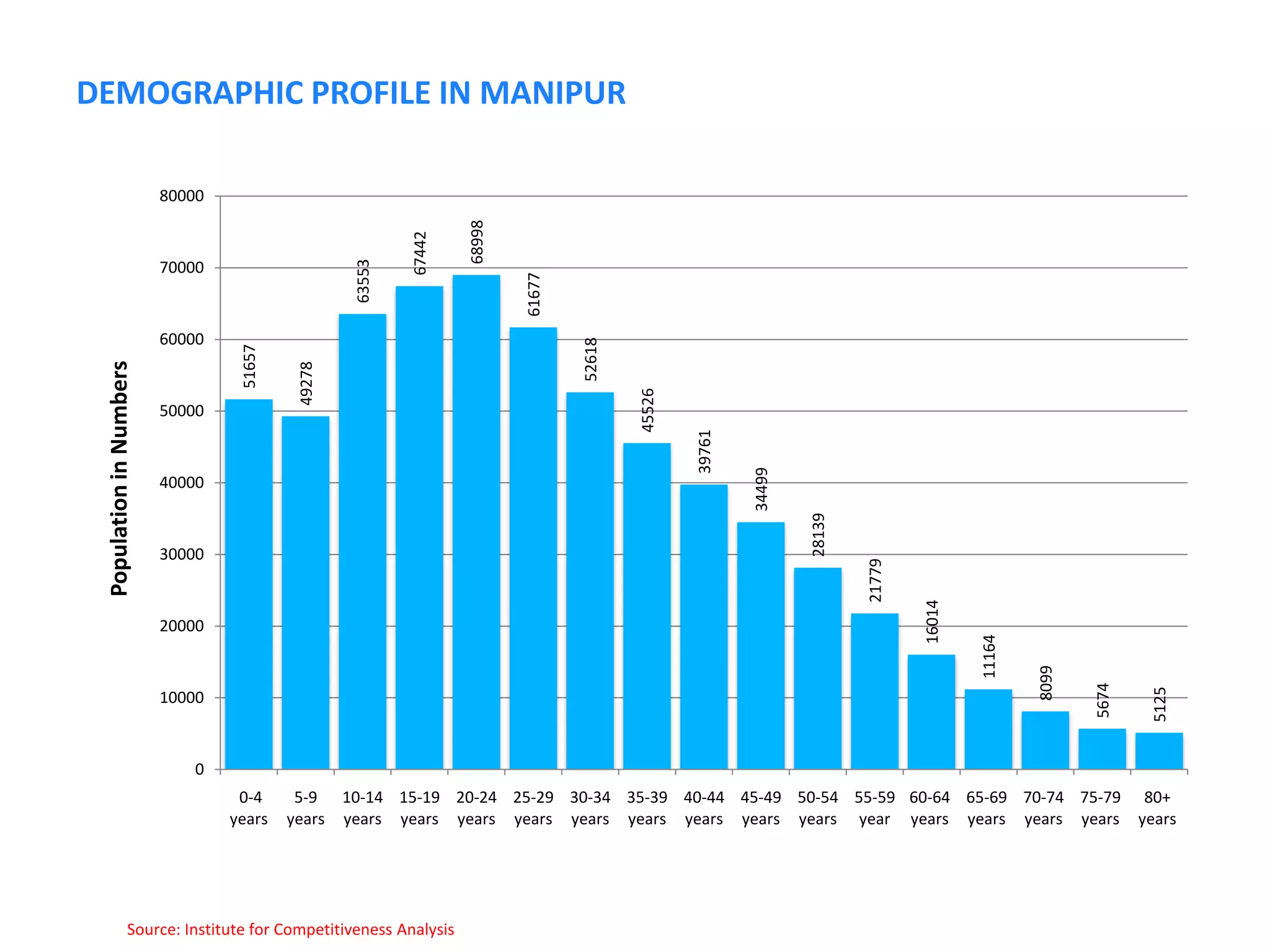 Manipur | PPTX | Economy | Business and Finance