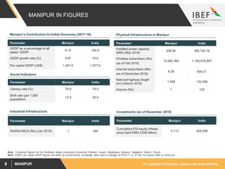Manipur State Report - April 2019 | PPT