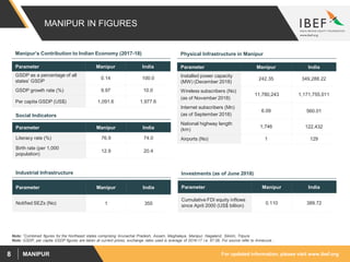 Manipur State Report - January 2019 | PPT