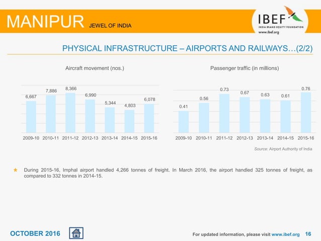 Manipur Sectore Report - October 2016 | PDF