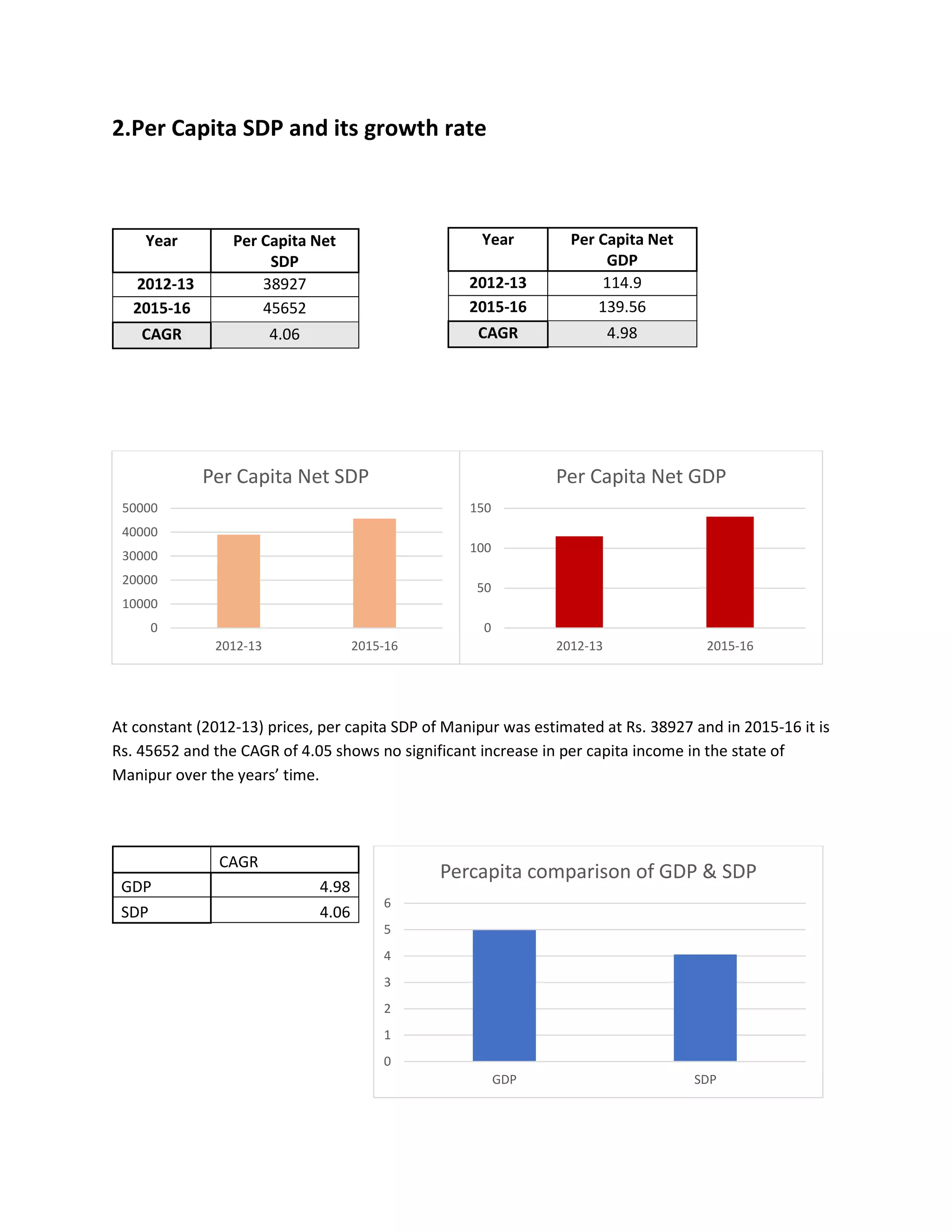 Manipur economics assignment | PDF | Agriculture | Industries
