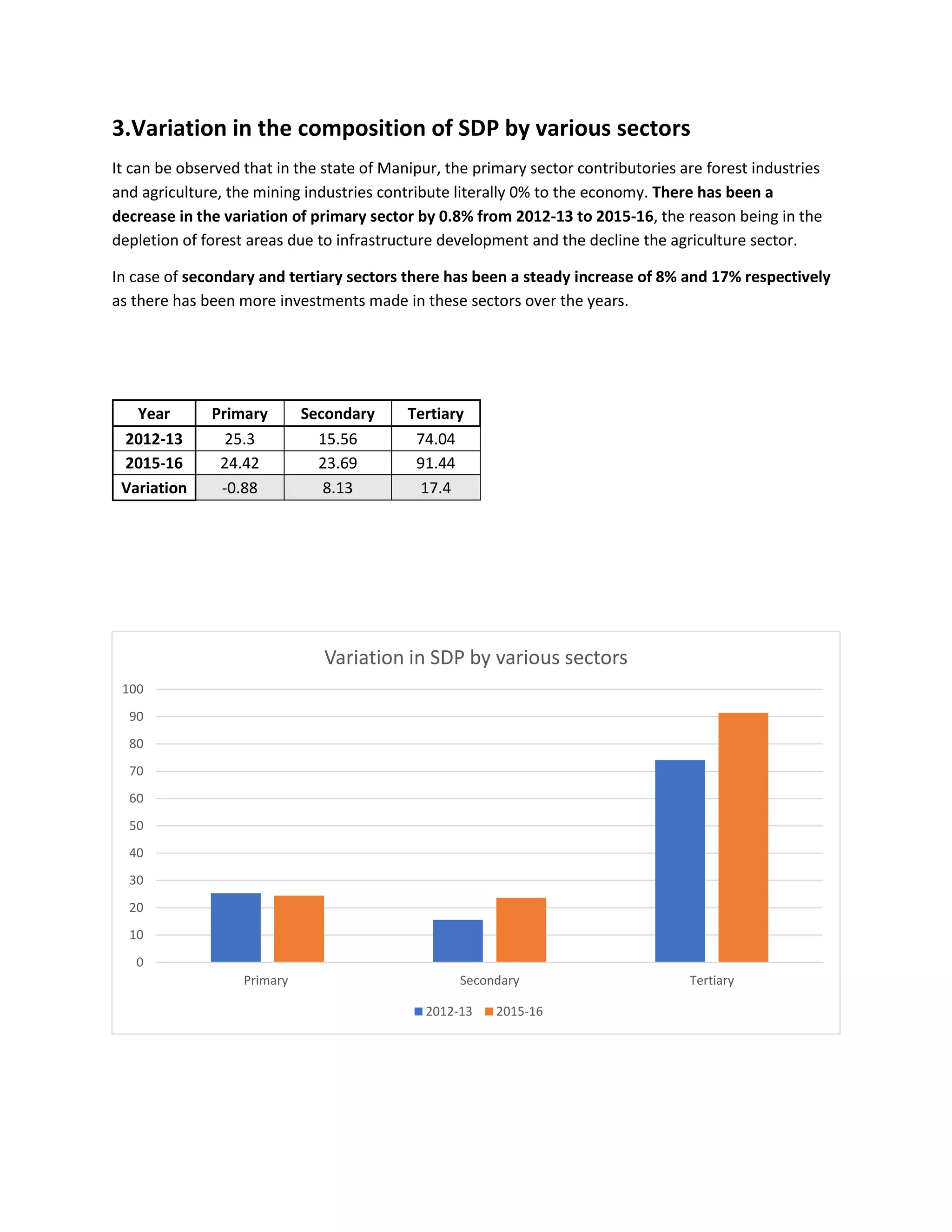 Manipur economics assignment | PDF