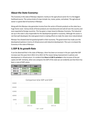Manipur economics assignment | PDF