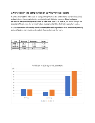 Manipur economics assignment | PDF
