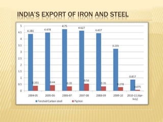 ppt on iron and steel industry by manish baid | PPTX