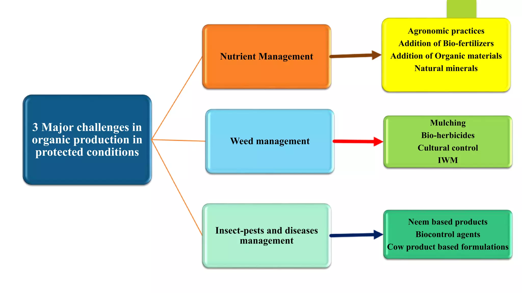 Scope of organic and natural farming of vegetable crops under protected ...