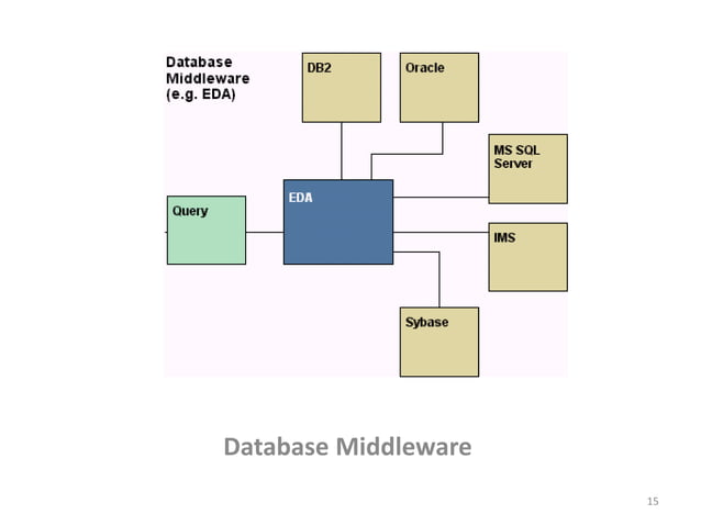 Manish tripathi-e-commerce-middleware | PPT