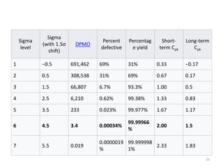 Manish tripathi-sqa&m-six-sigma-12 feb2017 | PPTX
