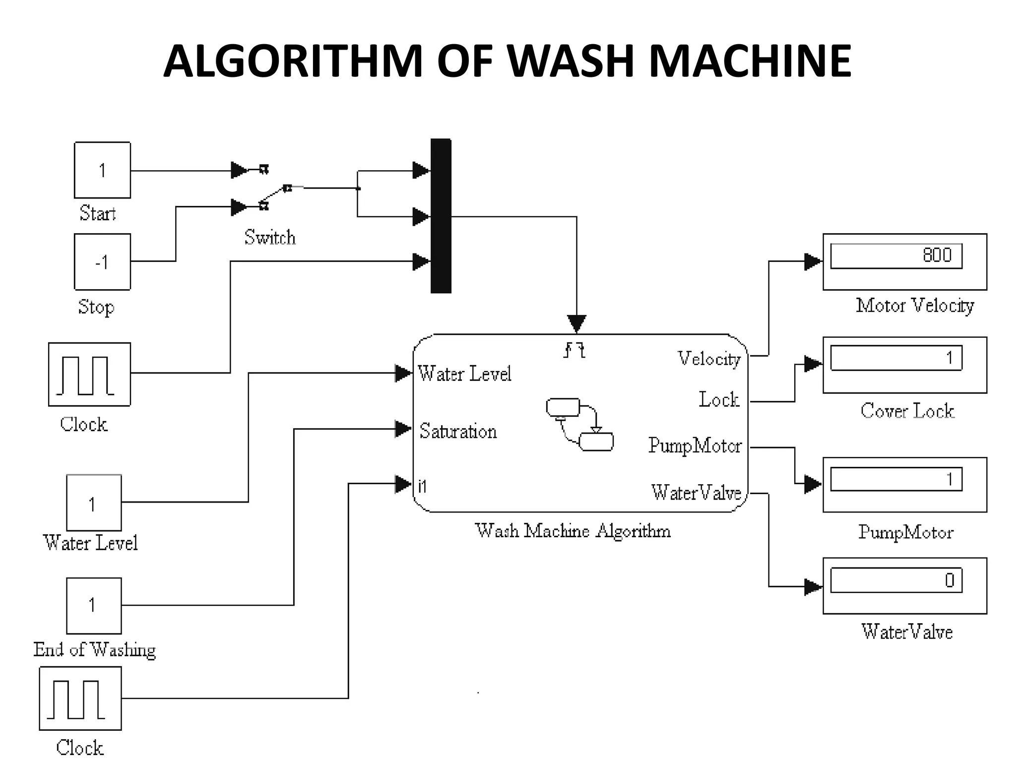 Manish1 washing machine control | PPTX | Home Appliances | Home & Garden