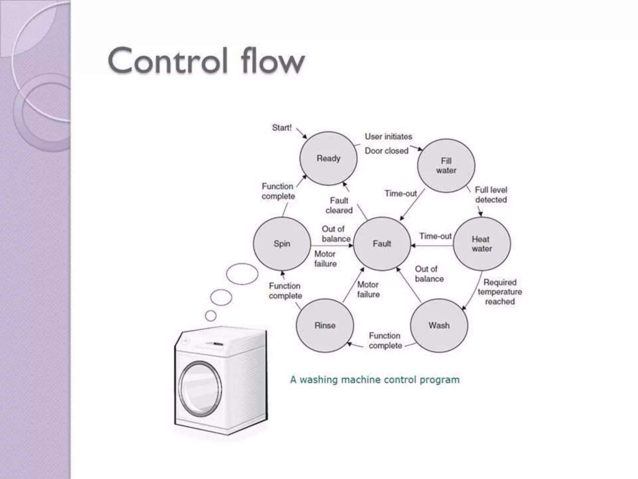 Manish1 washing machine control | PPTX