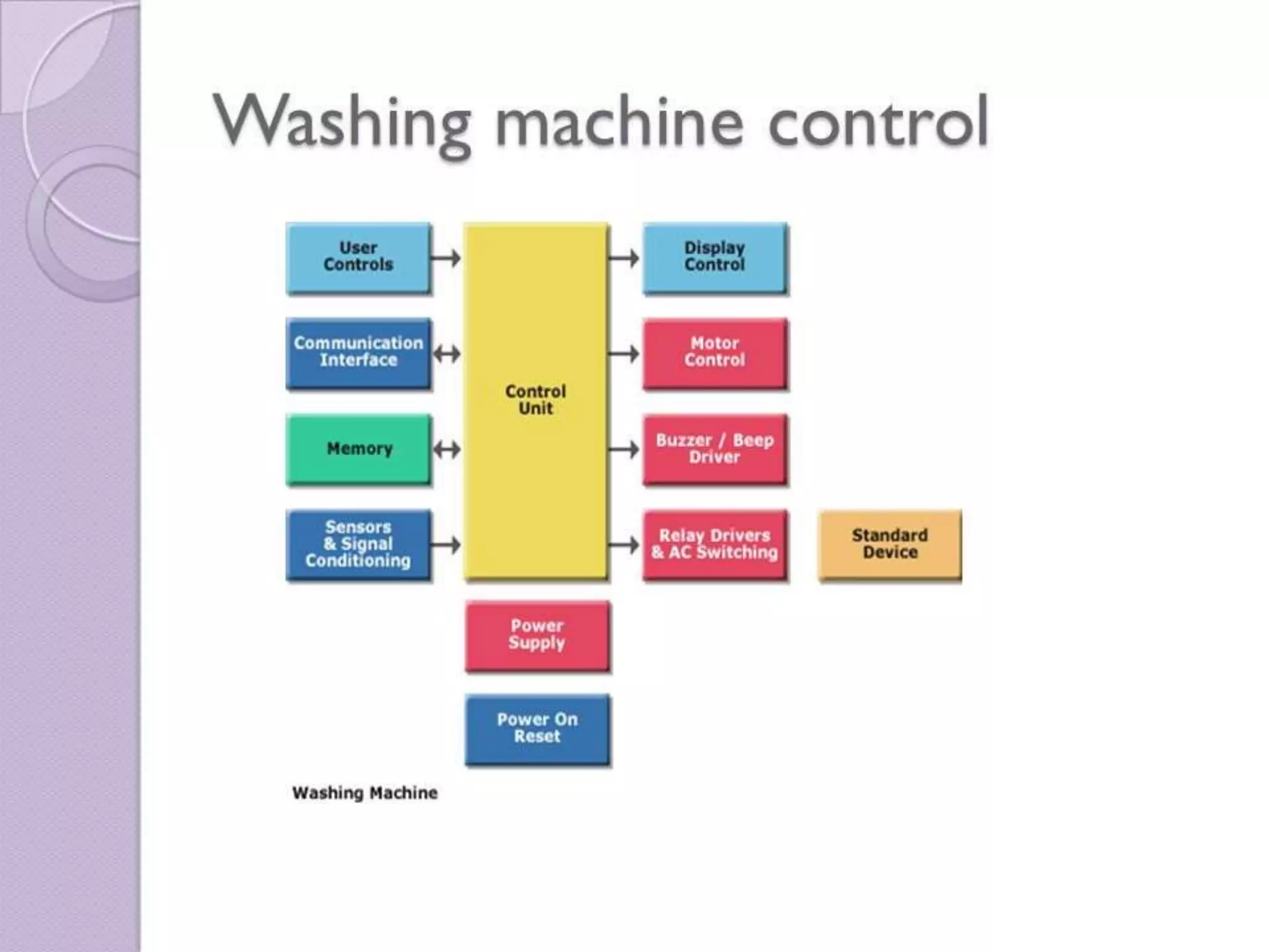 Manish1 washing machine control | PPTX