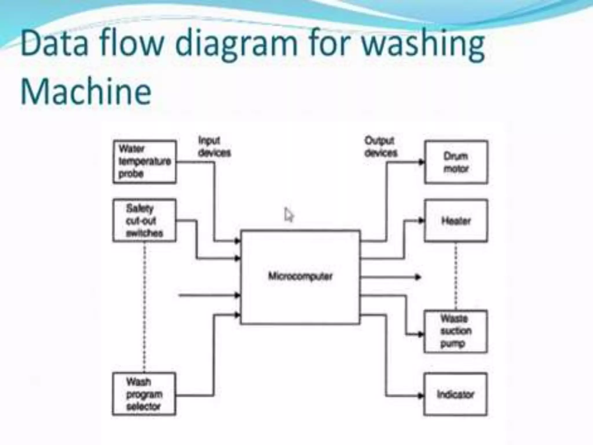 Manish1 washing machine control | PPTX