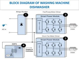 Manish1 washing machine control | PPTX
