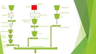Nestle Summer Training | PPTX