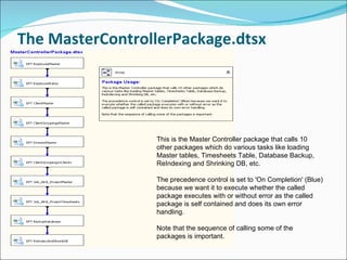 Manisha Menon Ssis Portfolio | PPT