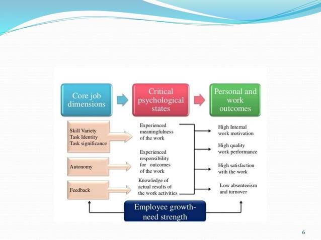 Motivation and Workplace | PPT