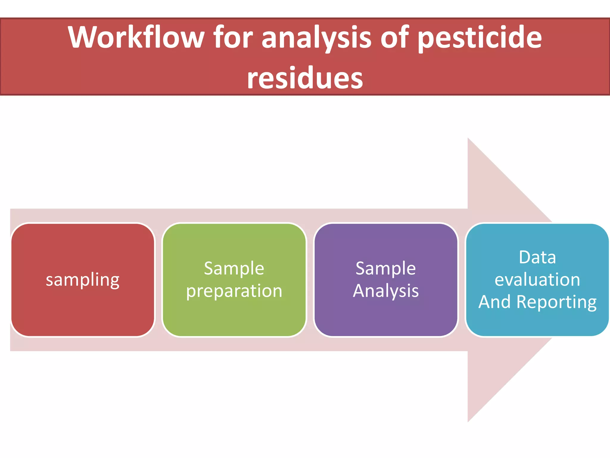 Pesticide Residue Analysis | PPTX