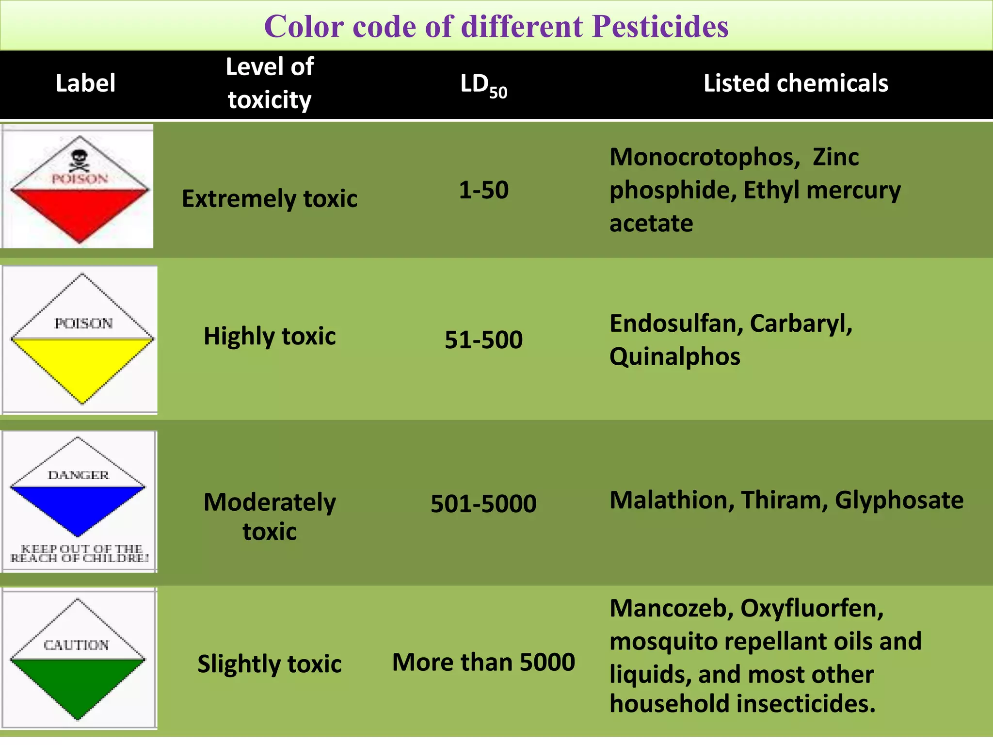 Pesticide Residue Analysis | PPTX
