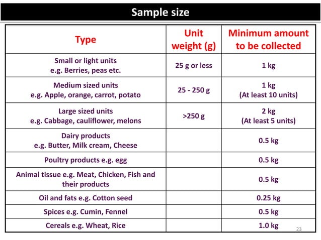 Pesticide Residue Analysis | PPTX