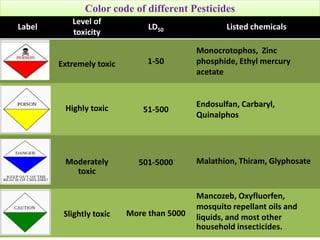 Pesticide Residue Analysis | PPTX