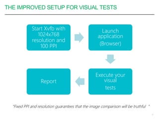 Visual Testing Of Web Apps in a Headless Environment | PPT