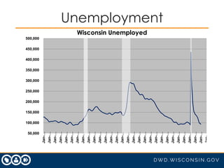 Wisconsin Economic Update | PPTX | Job Market | Economy