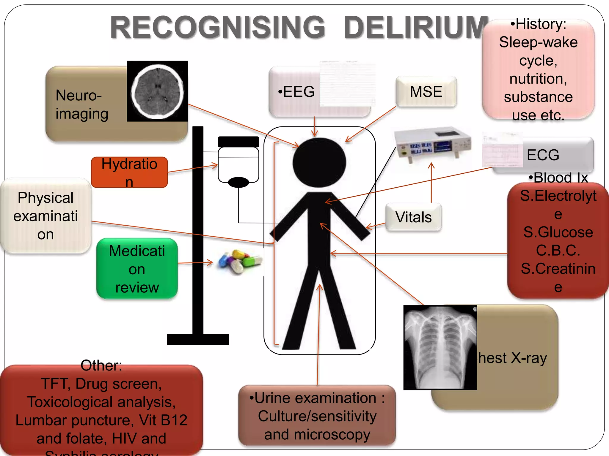 Delirium - Etiology and Its management | PPTX