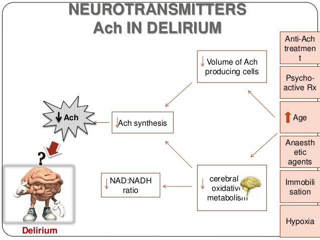 Delirium - Etiology and Its management