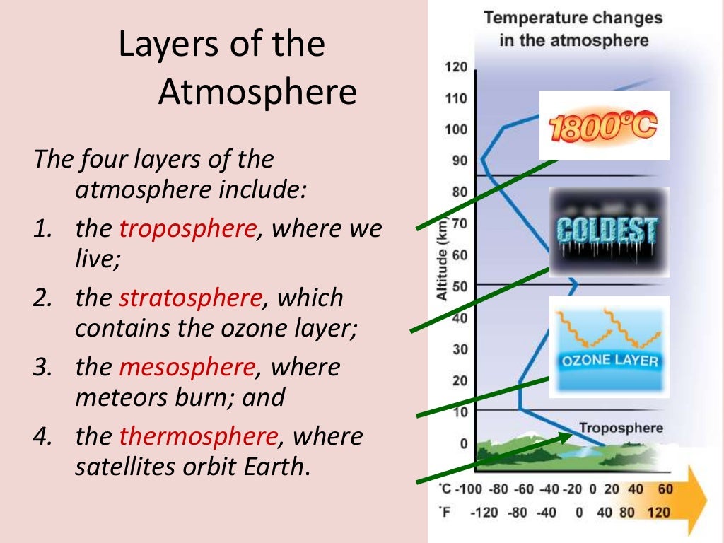 layers of atmosphere