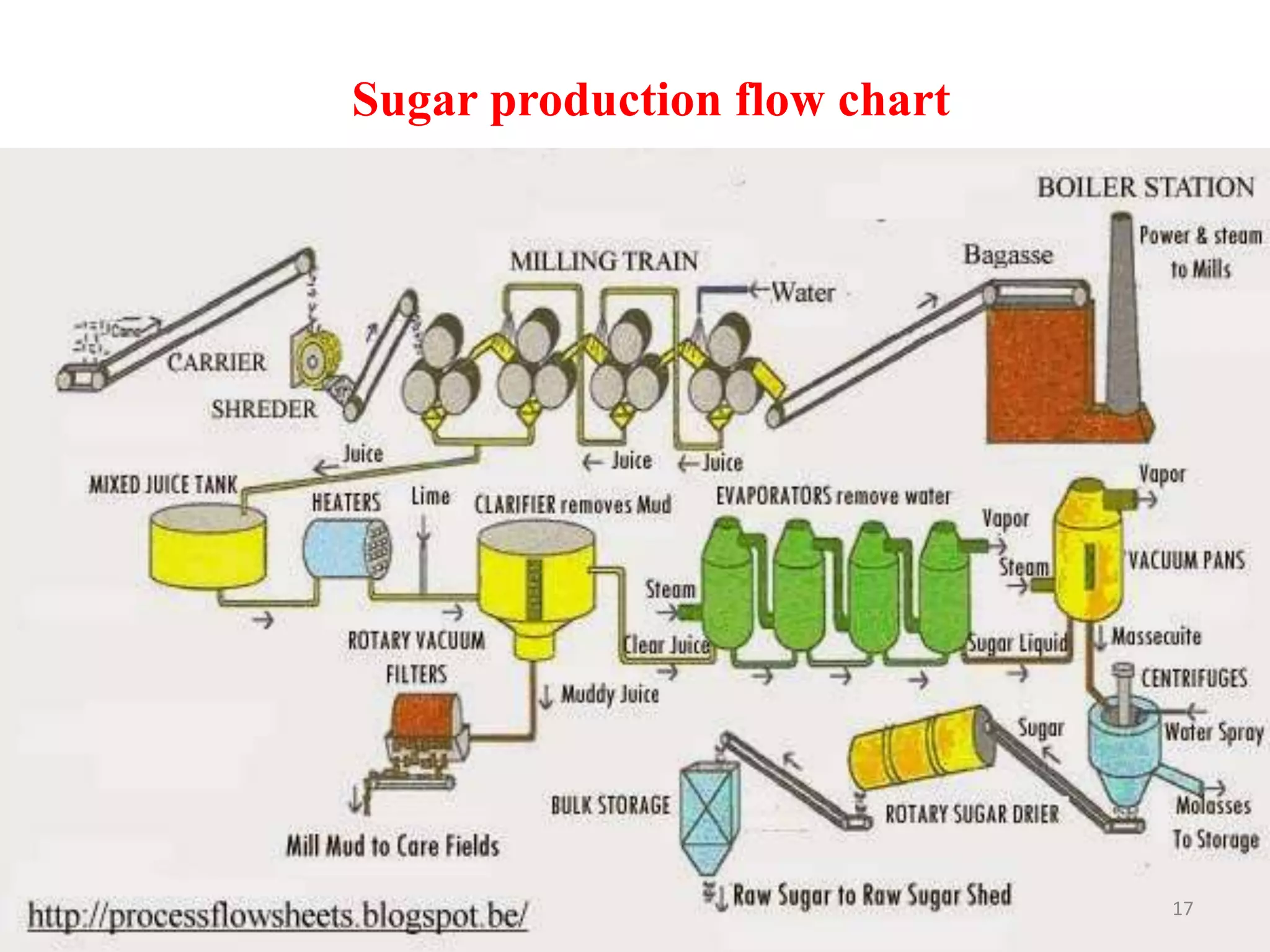 Cultivation of sugarcane......... | PPTX