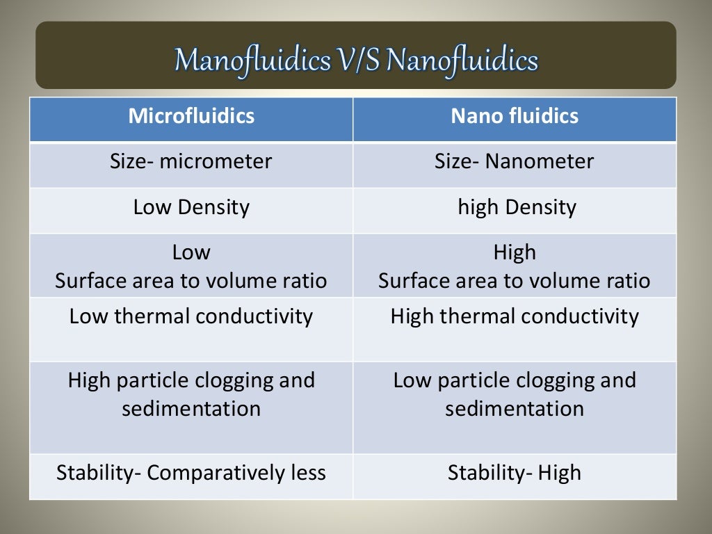 Microfluidics and Nanofluidics