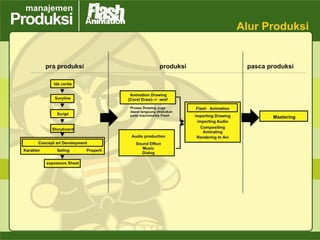 Manj prod flash animation | PDF | Computer Animation | Computer Software and Applications