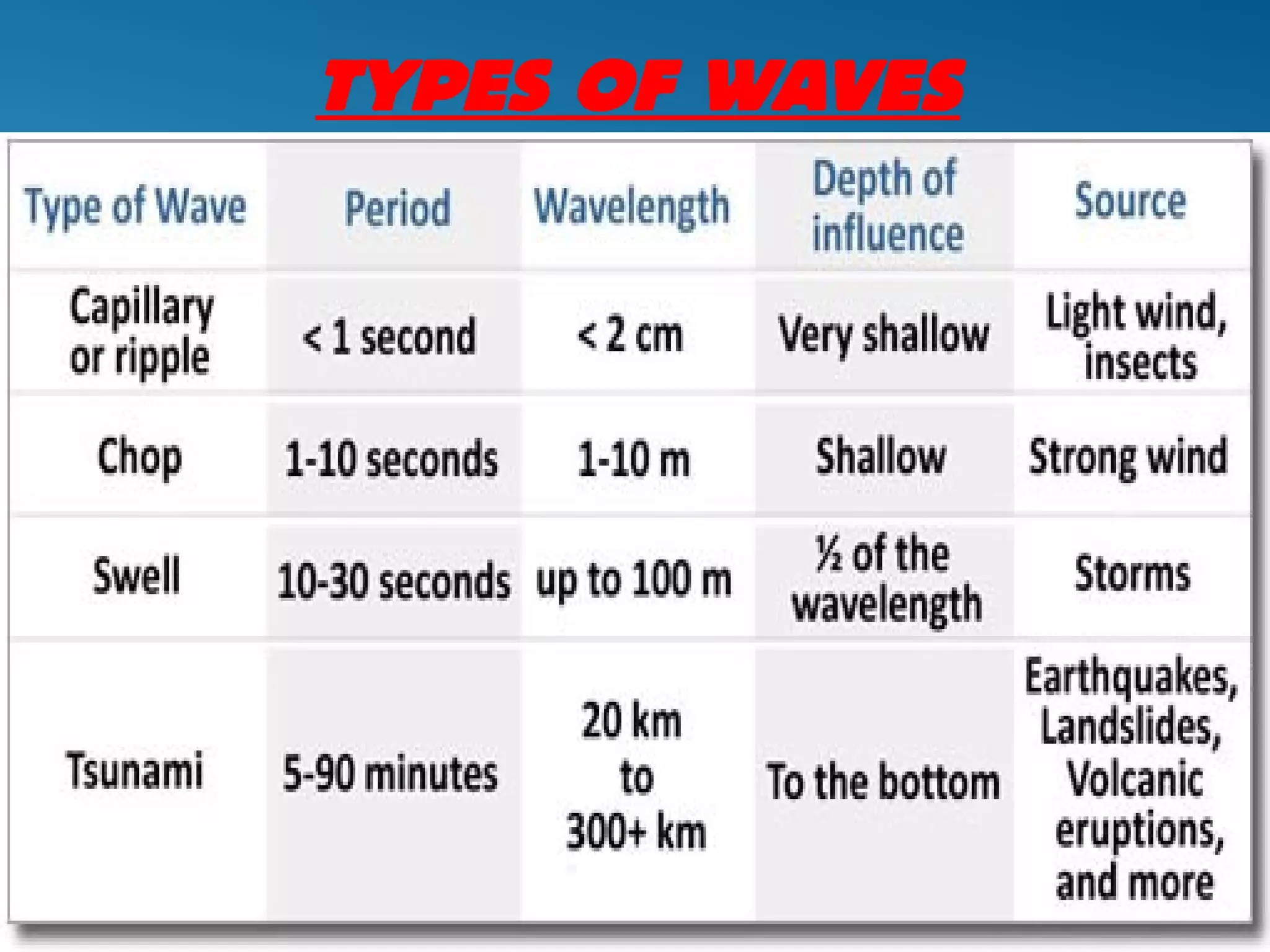 waves and tides | PPT