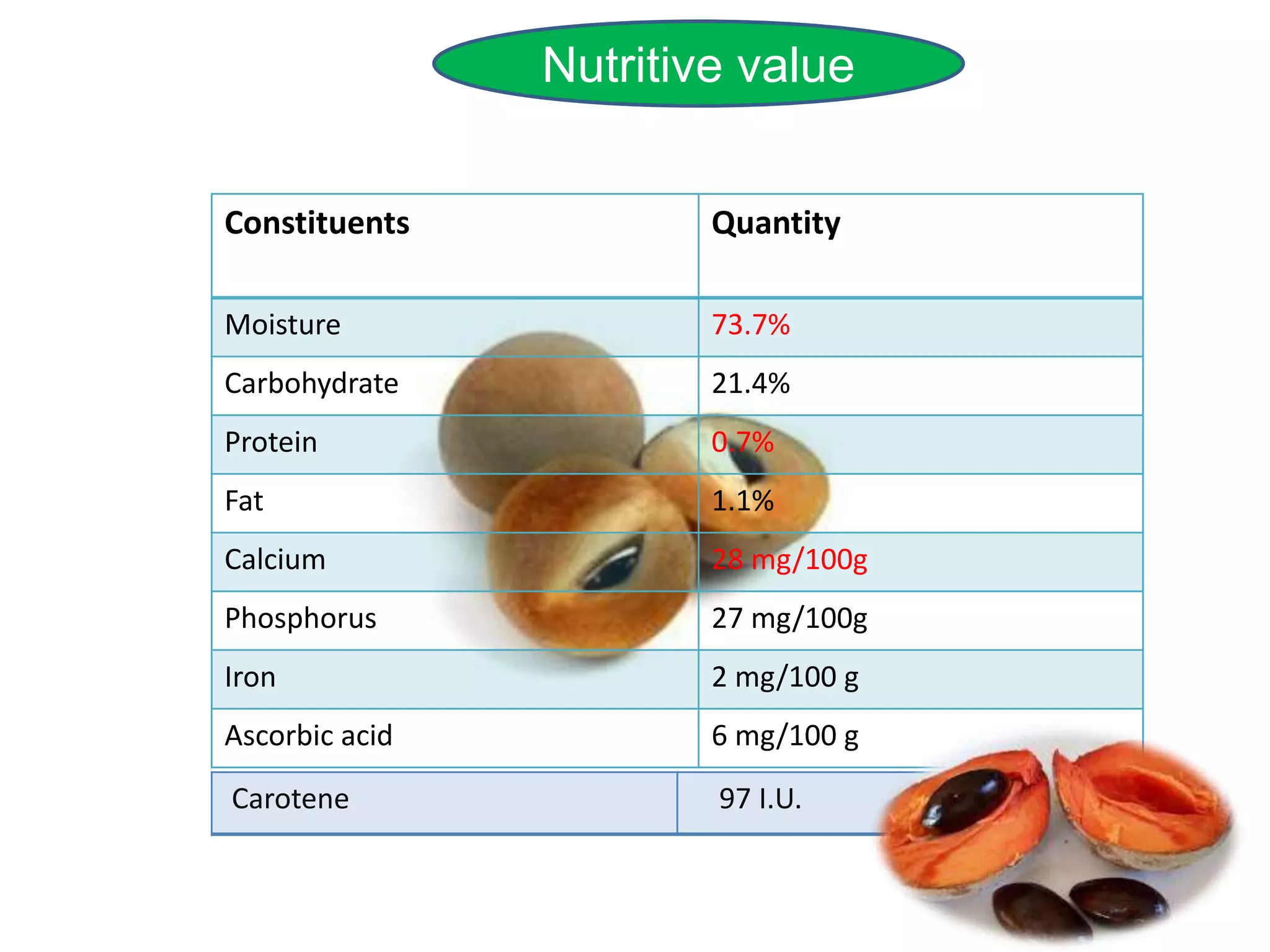 CROP IMROVEMENT AND RECENT ADVANCES IN SAPOTA | PPTX