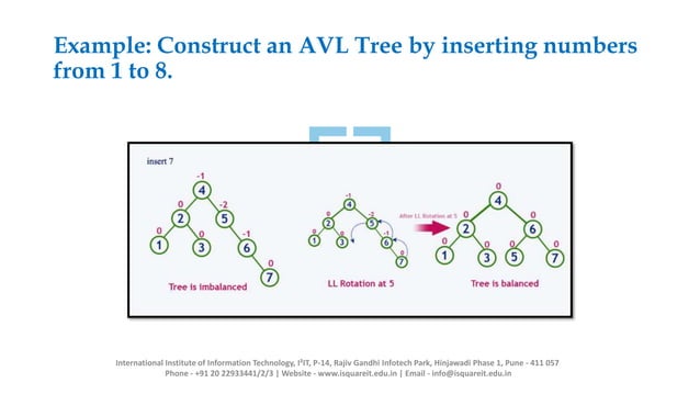 AVL Tree Explained | PPT