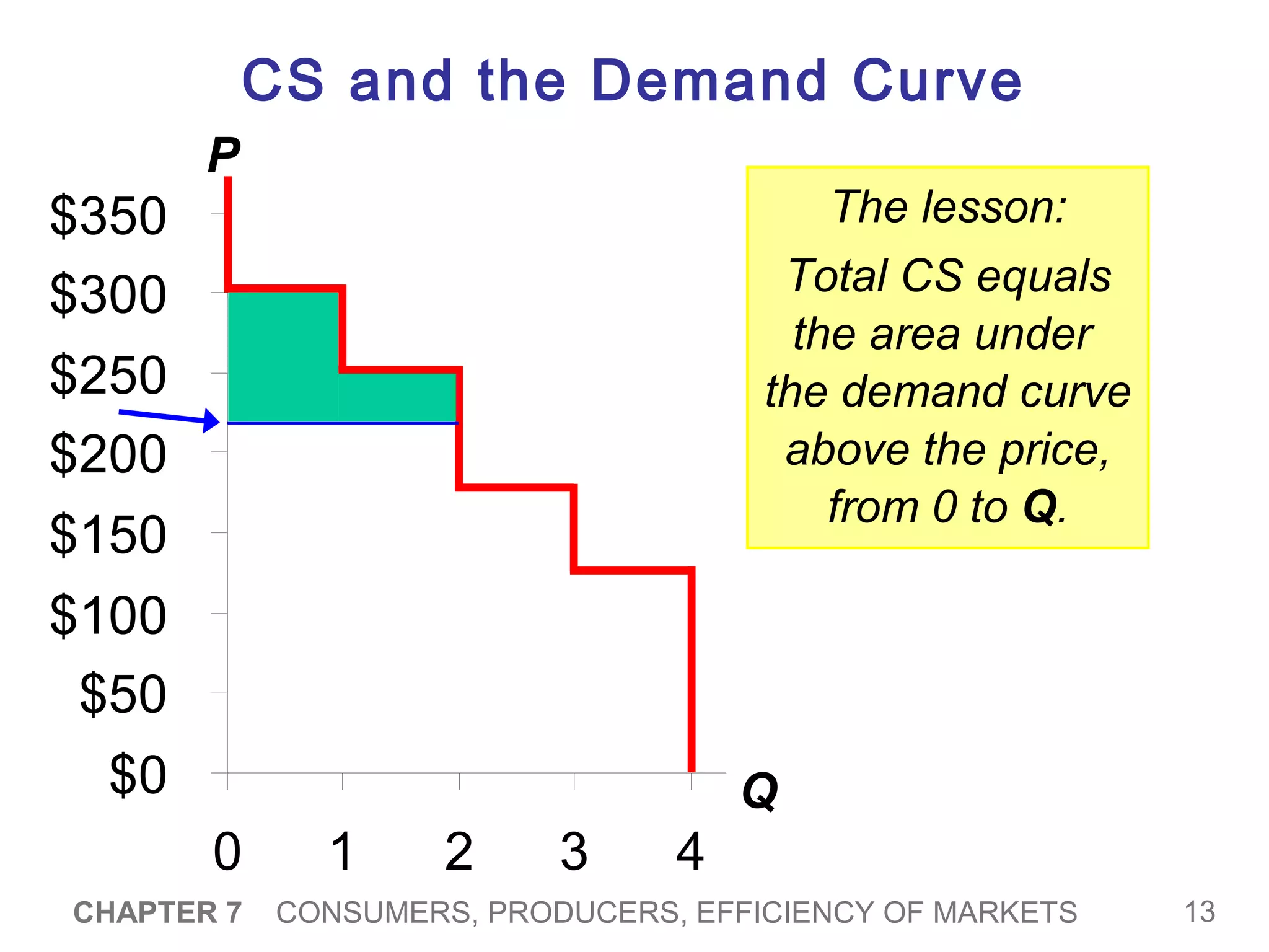 Mankiew chapter 7 Consumers, Producers, and the Efficiency of Markets | PPT