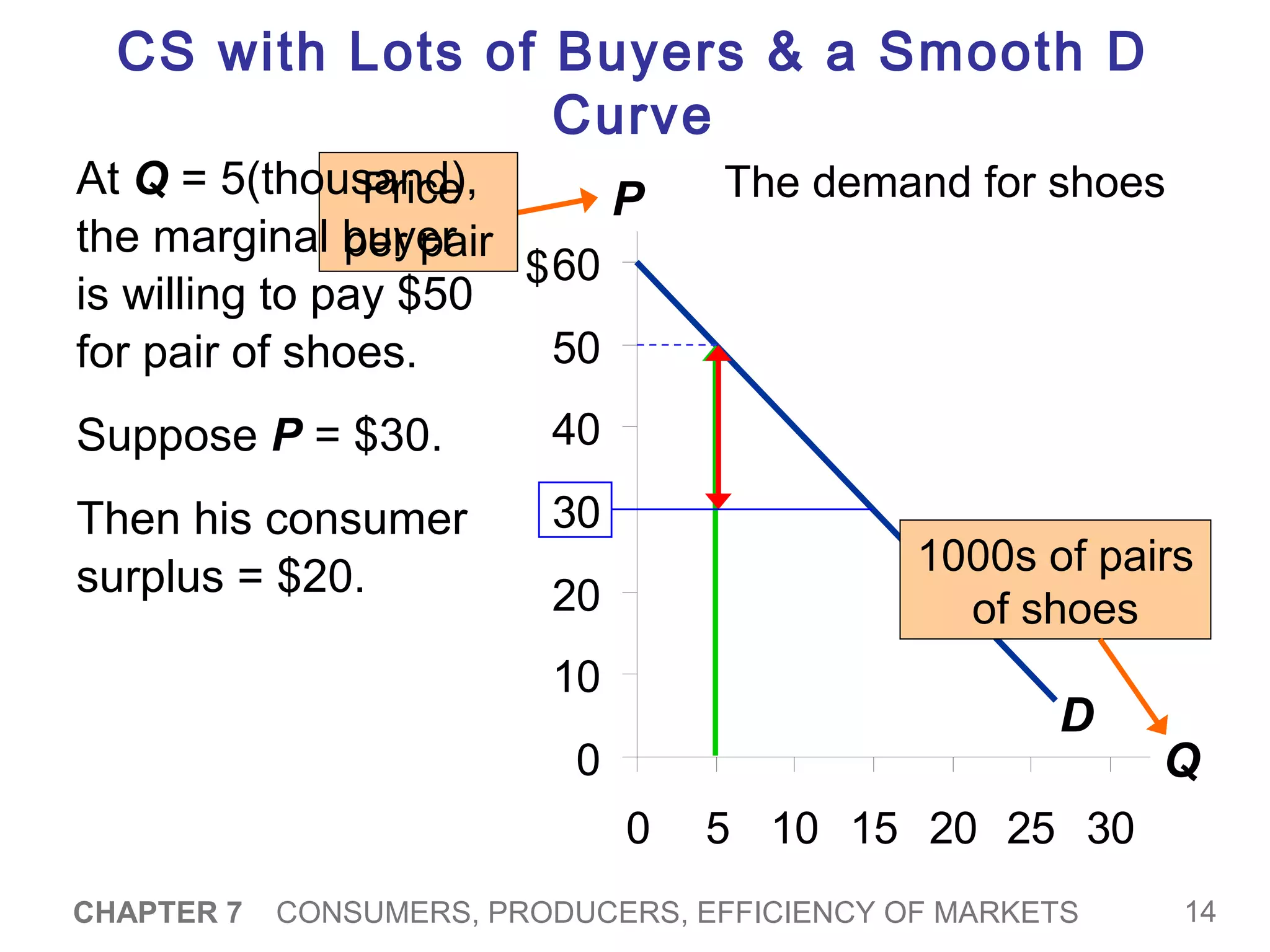 Mankiew chapter 7 Consumers, Producers, and the Efficiency of Markets | PPT