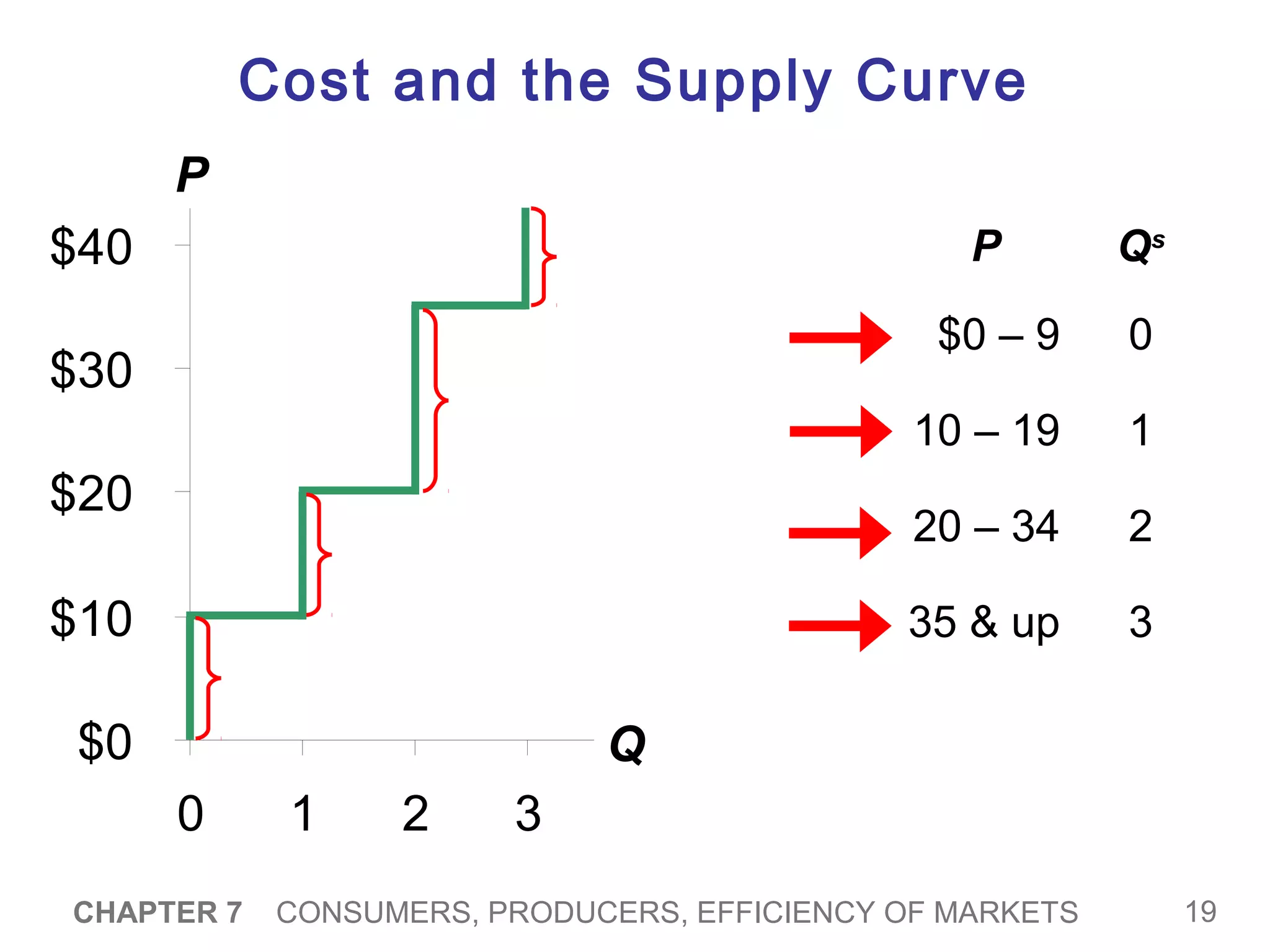 Mankiew chapter 7 Consumers, Producers, and the Efficiency of Markets | PPT