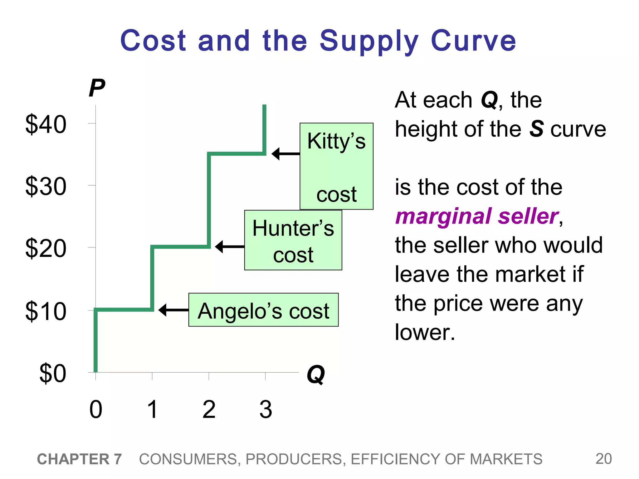 Mankiew chapter 7 Consumers, Producers, and the Efficiency of Markets | PPT