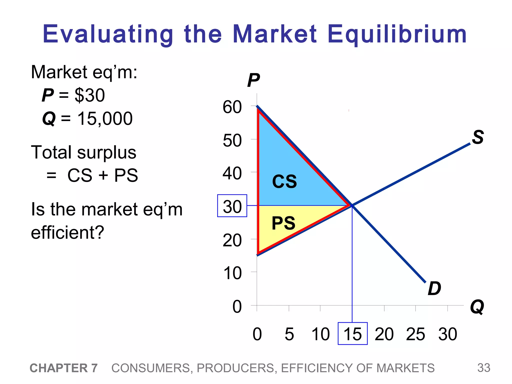 Mankiew chapter 7 Consumers, Producers, and the Efficiency of Markets | PPT