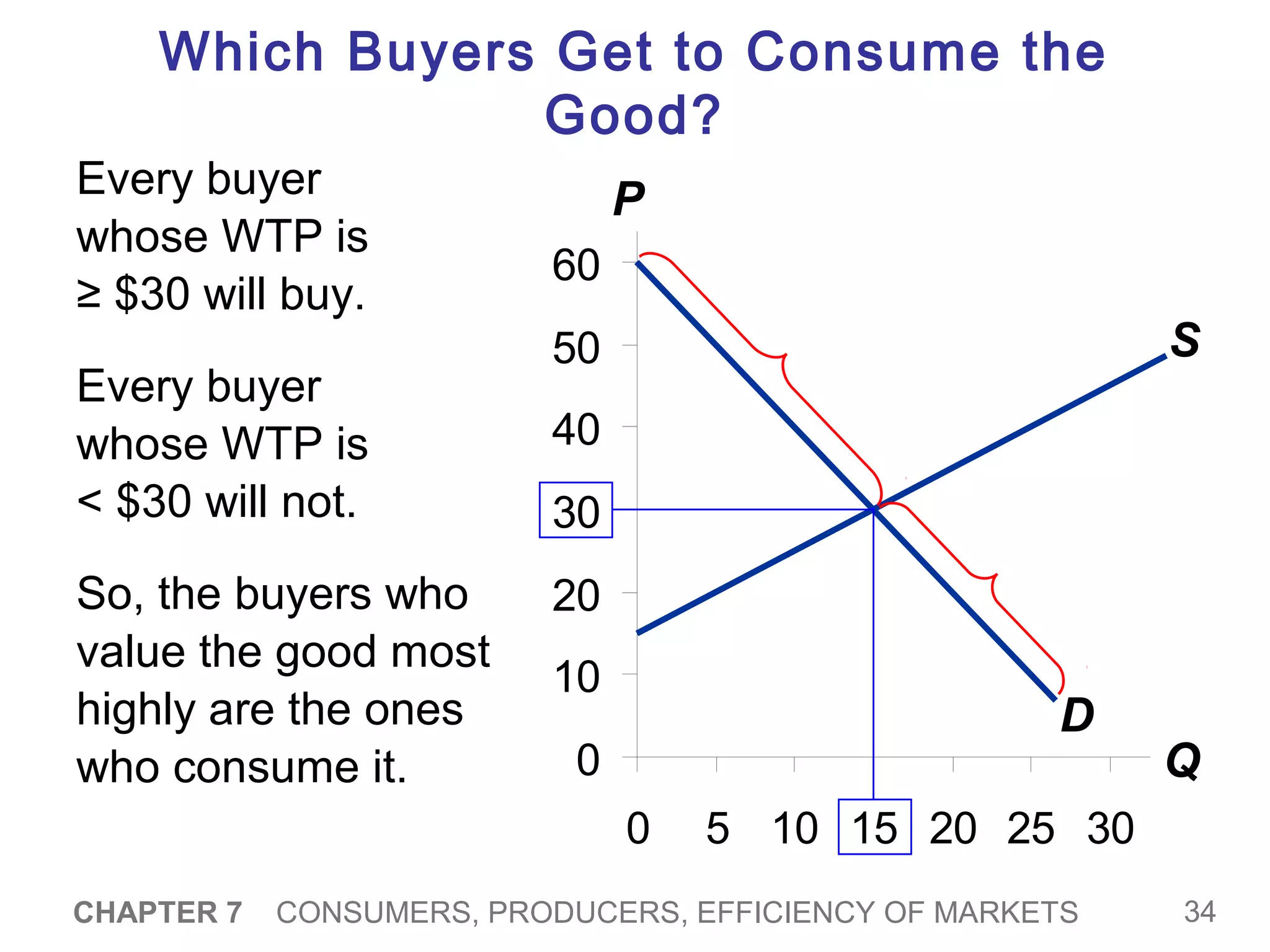 Mankiew chapter 7 Consumers, Producers, and the Efficiency of Markets | PPT