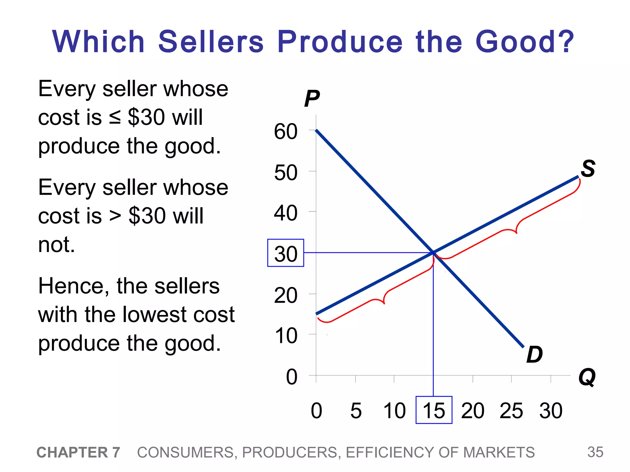 Mankiew chapter 7 Consumers, Producers, and the Efficiency of Markets | PPT