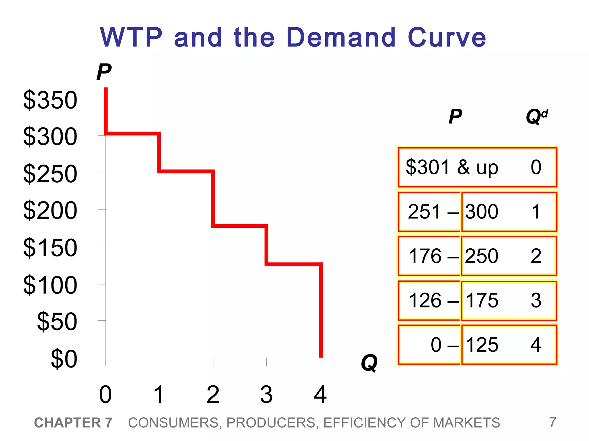 Mankiew chapter 7 Consumers, Producers, and the Efficiency of Markets | PPT