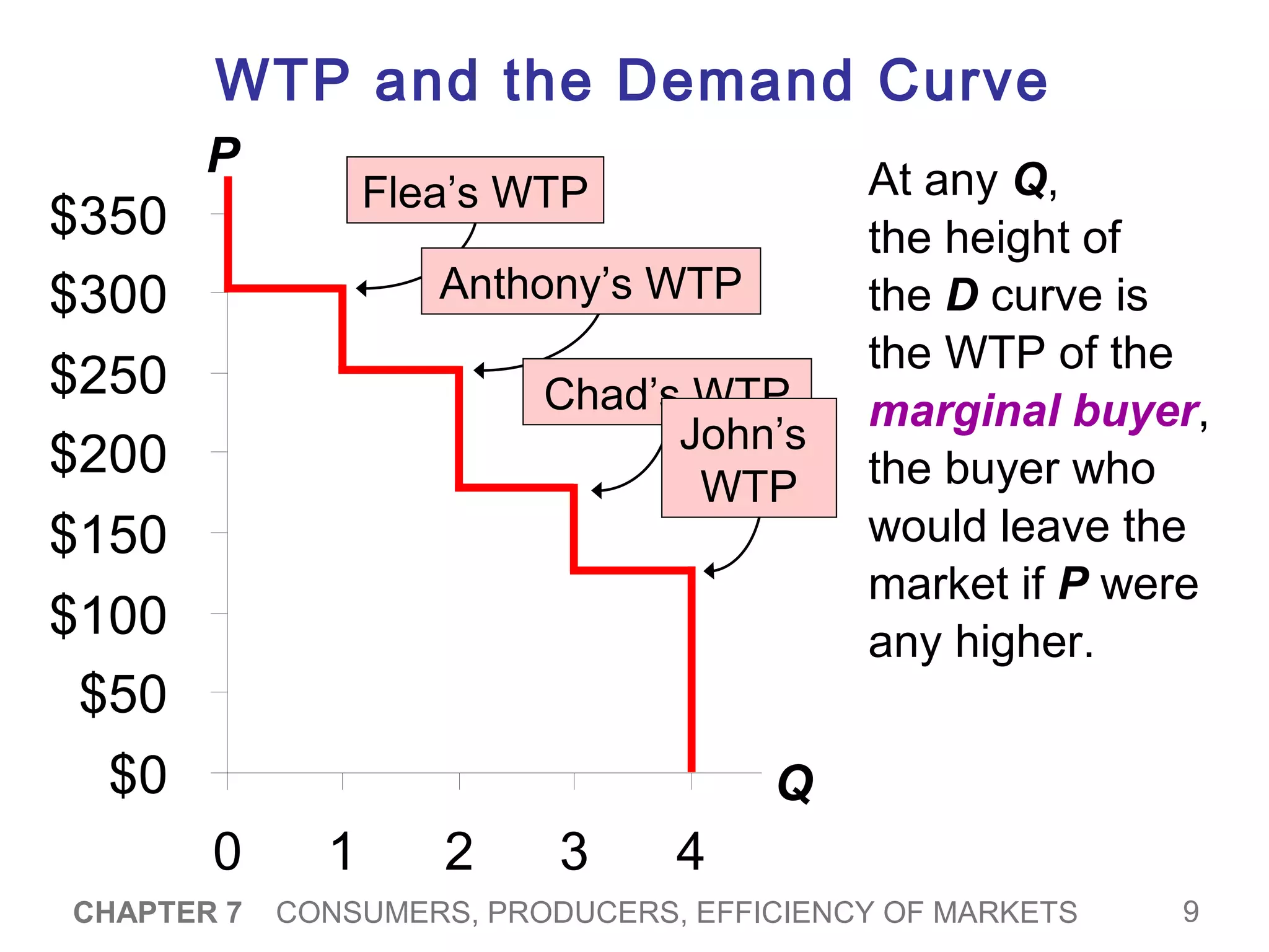 Mankiew chapter 7 Consumers, Producers, and the Efficiency of Markets | PPT